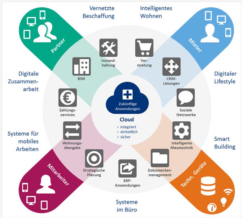 Aareon Smart Platform: offene Integration auf neuem Level - bedeutende ...