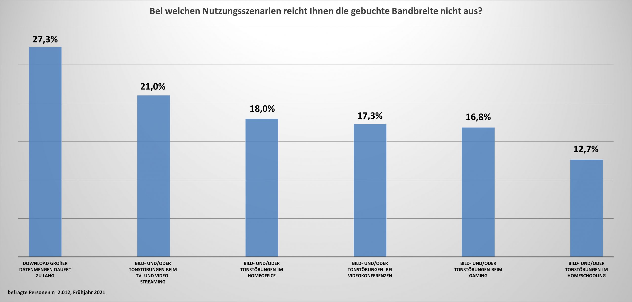 Internet zu langsam, TV- und Video-Streaming gestört - Stadt-Land ...